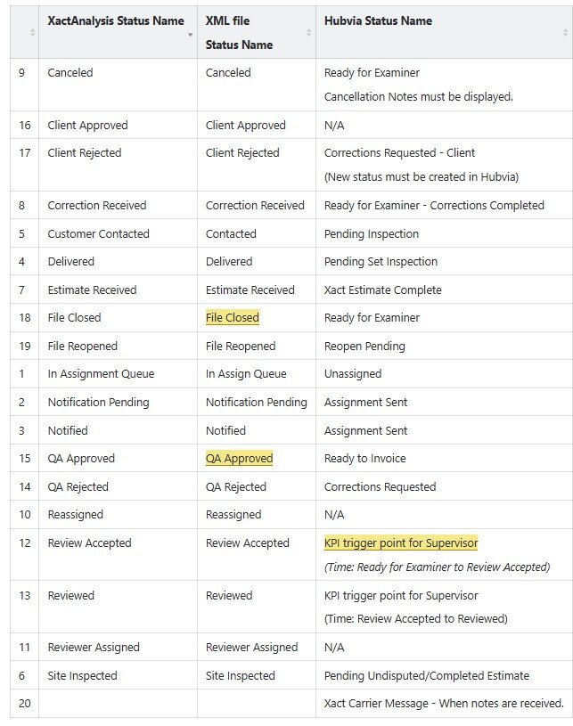 Claim Status Mapping